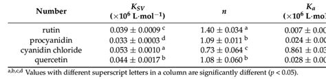 binding parameters of selected spi polyphenol interactions download