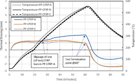 Thermal Bowing Of Pp Cfrp A Pp Cfrp B And Pp Cfrp C Samples Against Download Scientific