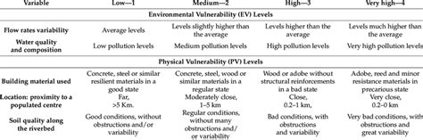 Hydrological Vulnerability Assessment Matrix Download Scientific Diagram