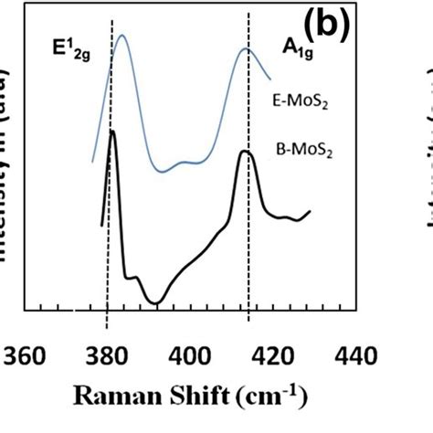 Uv Vis Absorption Spectrum And Pl Spectra Of Ws2 Mos2 And Wse2 Download Scientific Diagram