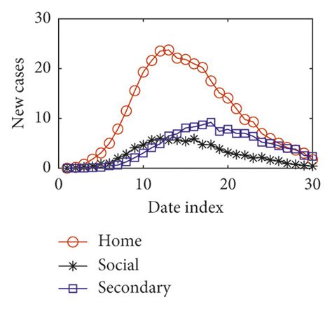 The Simulation Results Of The Age Dependent Branching Process With Download Scientific Diagram
