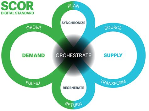 Scor Model Supply Chain Framework How It Works 2025 Shopify