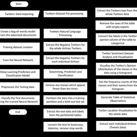 Opinion Mining Based Deep Learning Propose Approach Download Scientific Diagram