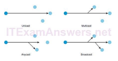 CCNP ROUTE Version 7 Chapter 1 Basic Network And Routing Concepts