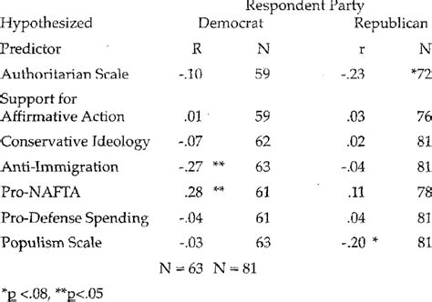 Zero Order Correlations Between Powell Support And Hypothesized