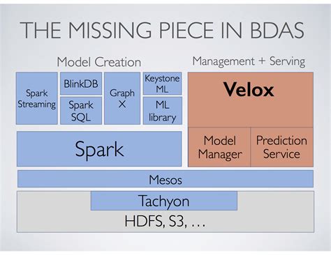 Velox Modelserver By Amplab