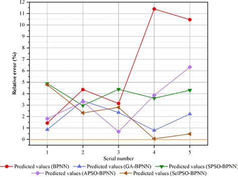 Comparison Of Relative Errors Of Different Models Download