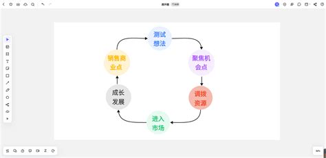 附模板pdca循环图怎么画？超全循环图指南！