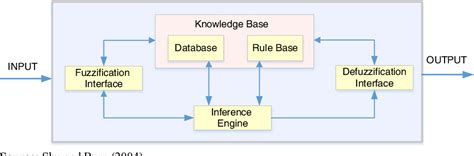 figure 11 from a practical review and taxonomy of fuzzy expert systems