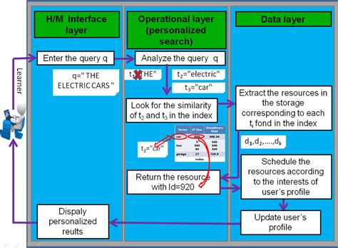 The Personalized Search Workflow Download Scientific Diagram