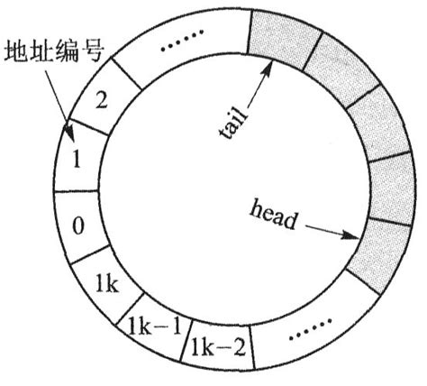 缓冲区设计 环形队列视频 编辑 缓冲区 并发billowzhang的博客 Csdn博客