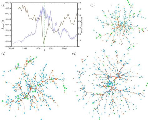 The Minimum And Maximum Spanning Trees Of All Investors A Backward