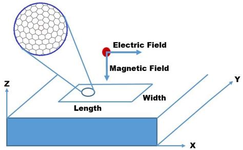 A Conceptual Diagram Of A Graphene Based Nano Patch Antenna With