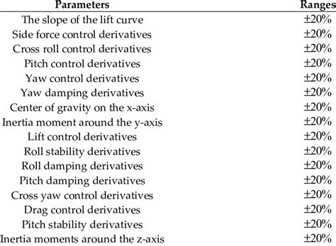 Perturbation Ranges Of The Main Parameters Download Scientific Diagram