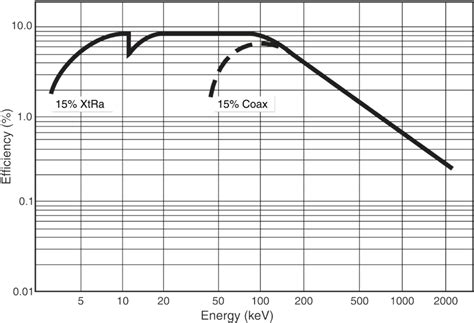 Xtra™ Extended Range Coaxial Germanium Detectors Mirion
