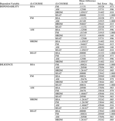 Post Hoc Tests On Statistically Significant Results For Dependability Download Scientific