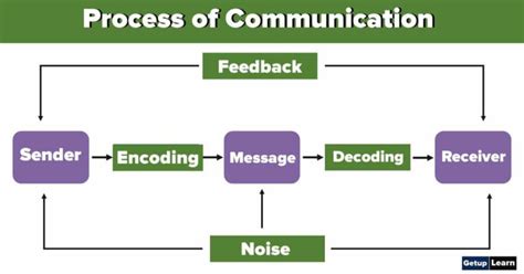 Communication Definitions Functions Importance Principles