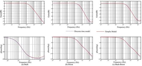 Frequency Domain Verification Of The Small Signal Control To Output Download Scientific Diagram