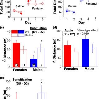 Sexdependent Modulation Of Fentanylinduced Locomotor Activity And