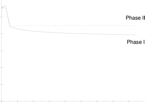 Per Processor Computation Rates For The Two Computation Phases Of The