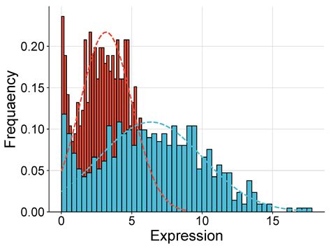 微生信 在线绘制多个直方图，带拟合