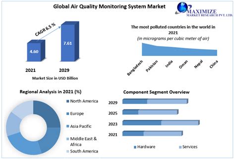 Air Quality Monitoring System Market Industry Analysis And Forecast 2029