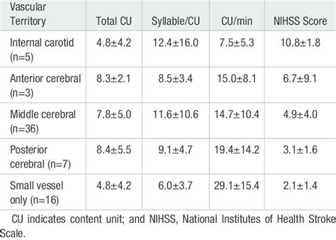 Relationship Between Vascular Territory And Clinical Variables