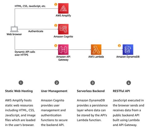 farrah tech world on linkedin serverless aws webdevelopment
