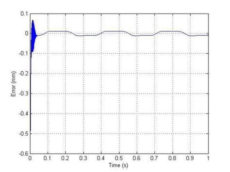 tracing error with respect to sinusoidal wave reference input