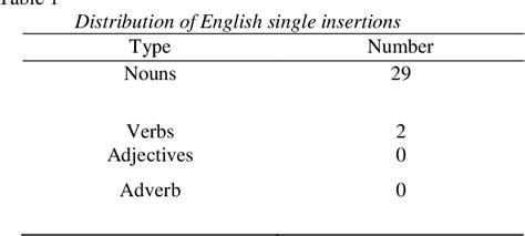 Table 1 From Testing Matrix Language Framework Model On Urdu English
