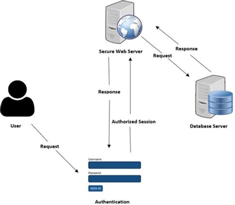 authentication and session management process download scientific diagram