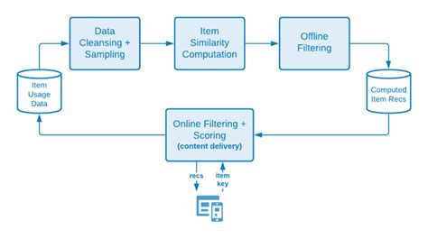 Where Can I Learn About The Science Behind Targets Recommendations Algorithms Adobe Target