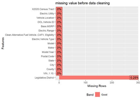 Chapter 3 Data Electric Vehicle Analysis