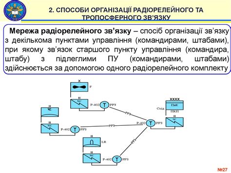 Лекція 7 Організація військового звязку Заняття 7 Основи організації радіорелейного та