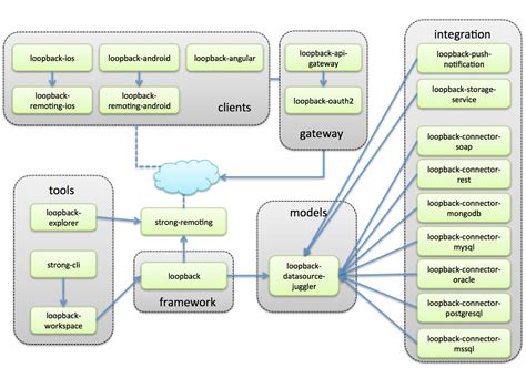 LoopBack Open Source API Server Powered By No