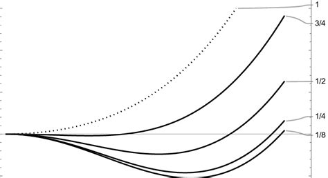 ∆ ∆ r in eq 3 14 for m 1 for different values of a satisfying