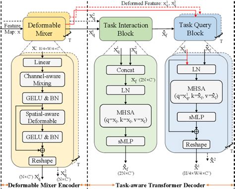 DeMT: Deformable Mixer Transformer for Multi-Task Learning of Dense Prediction: Paper and Code ...