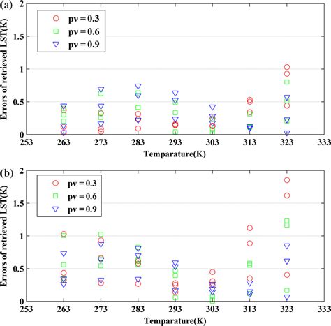 errors of retrieved lst pv is the proportion of vegetation a the