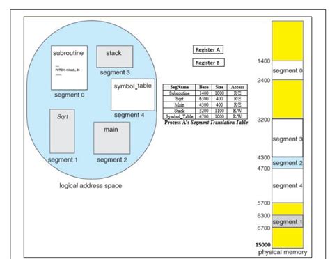 Segmentation Memory Protection Consider An Operating