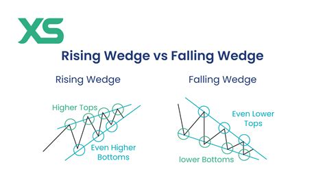 Wedge Pattern What It Is And How To Use It In Technical Analysis