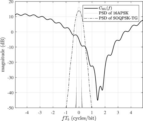 Figure 1 From Performance Evaluation Of 16apsk And Soqpsk Tg In The