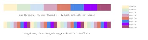 Optimize Deep Learning Gpu Operators With Tvm A Depthwise Convolution Example