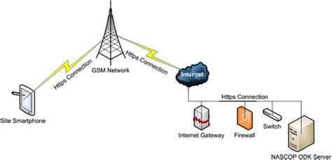 Schematic For Electronic Data Collection Transmission And Storage Download Scientific Diagram