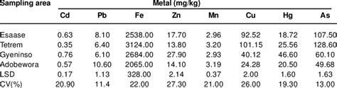 Trace Elements In Sediment Download Table