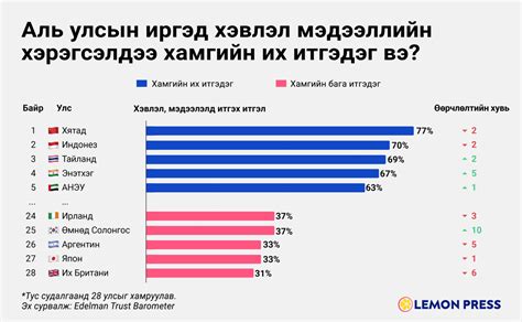 Хэвлэл мэдээллийнхэнд итгэх итгэл бага байна