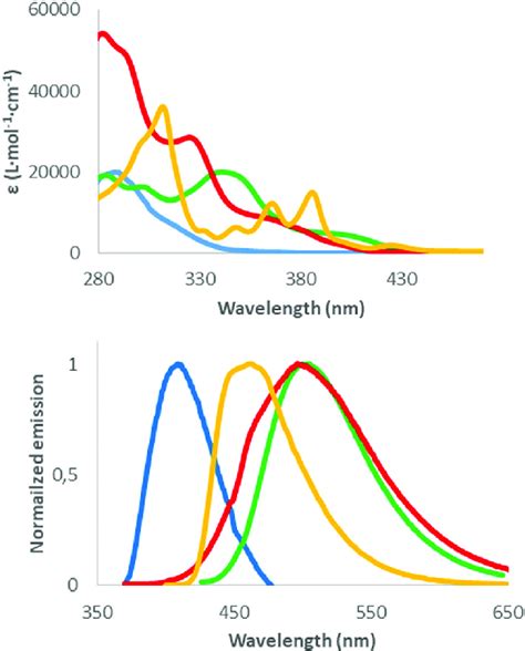 Uv Vis Absorption Top And Emission Down Of 2 Yellow 6 Blue 7