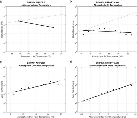 Rainfall Temperature Sensitivity Using Temperature From The 0 To 2 5 Km Download Scientific