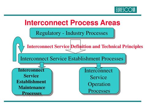 Ppt Dave Milham Bt Eurescom Project P811 Leader Powerpoint Presentation Id4805437