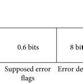 CAN Error Frame A Active Error Frame And B Passive Error Frame