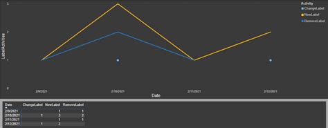 solved line chart using countrows measure only returning